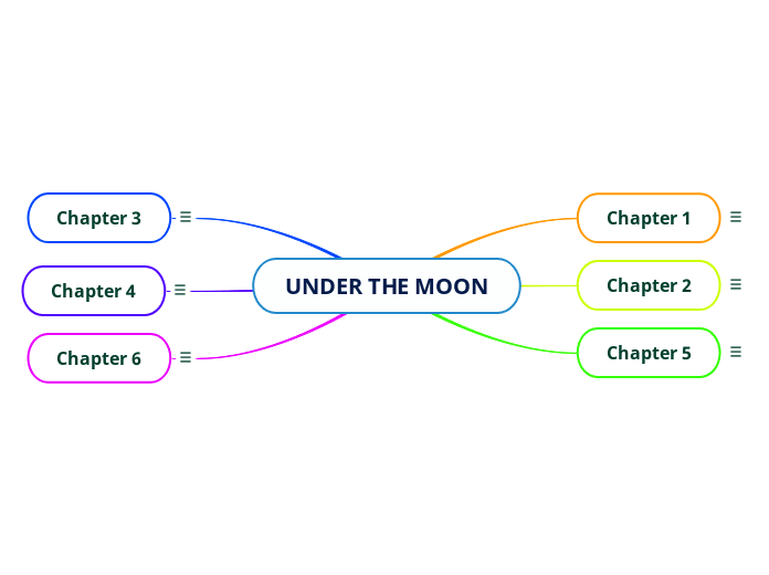 UNDER THE MOON - Mind Map